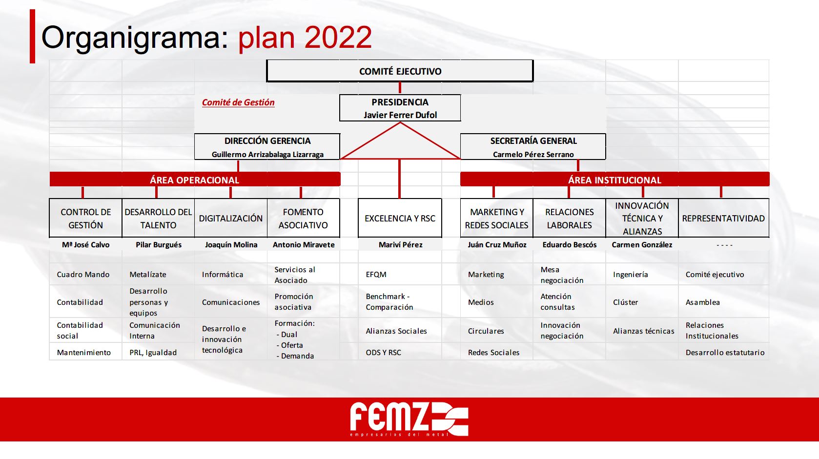 OrganigramaFEMZ2022 – FEMZ